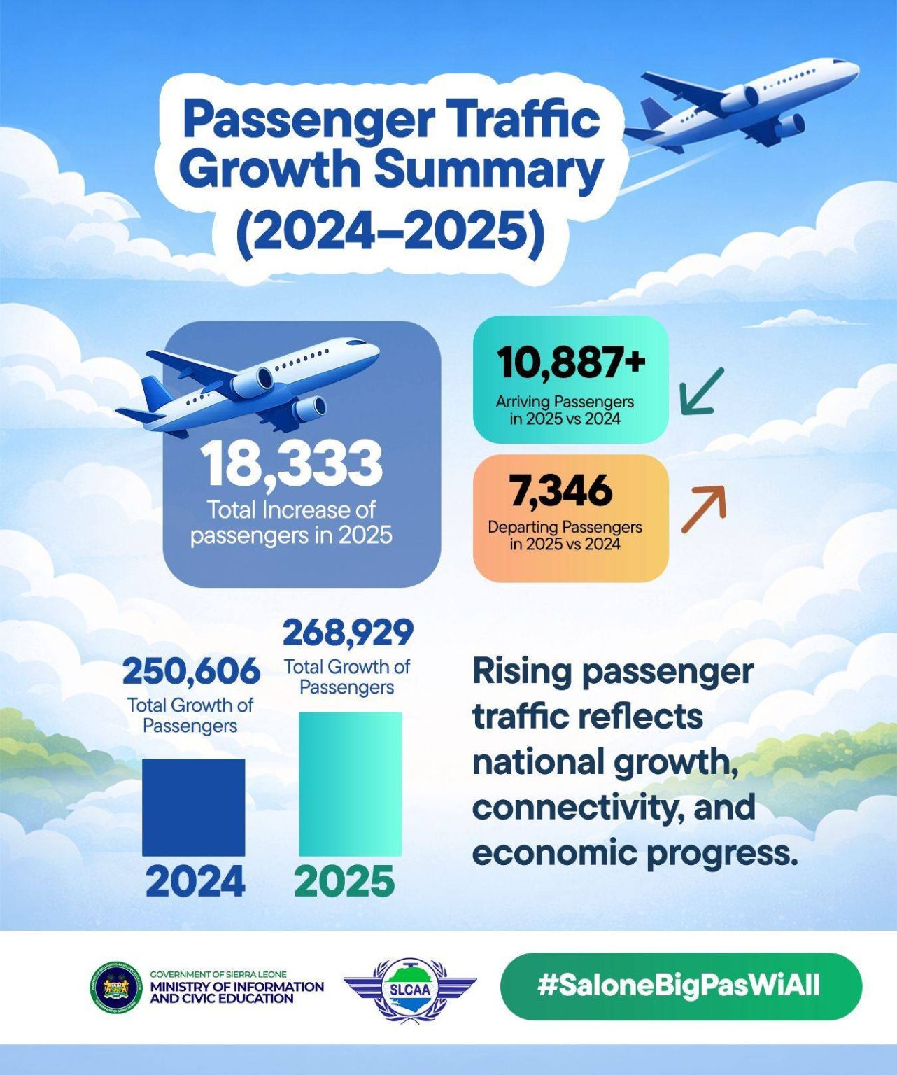 Sierra Leone’s Aviation Comeback: Passenger Numbers Climb for Third ...